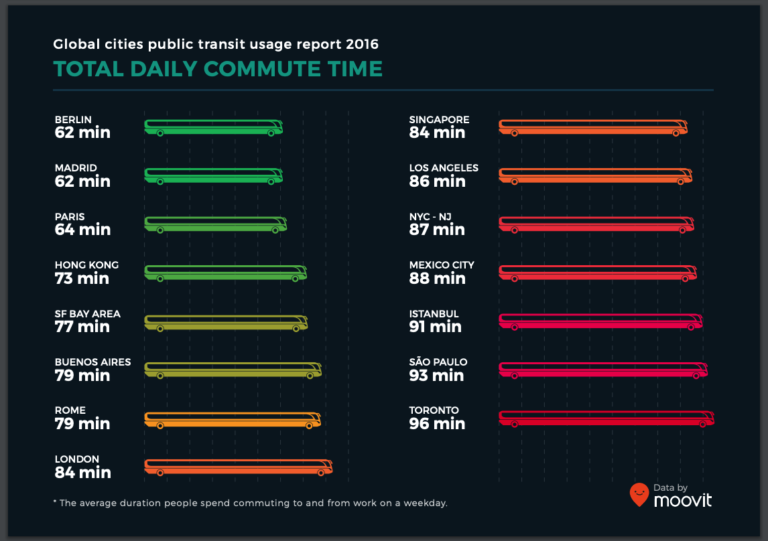 Moovit Public Transit Insights – 2019 Data Storytelling Studio @ MIT